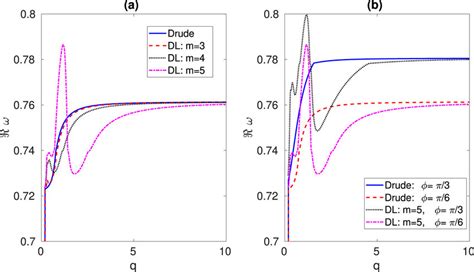 Plots Of The Real Part Of The Wave Frequency Against The Wave Number Q Download Scientific