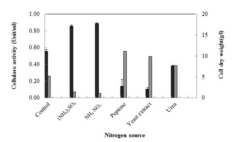 Effect Of Nitrogen Sources On Cellulase Production From Coriolus