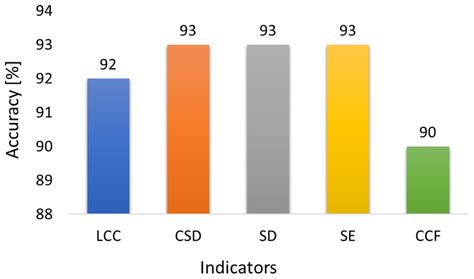 Comparison Of Accuracy Of TCA Algorithm Trained For Different Indices Download Scientific Diagram