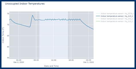 How To Use BMON Sensor Data BMON Building Monitoring