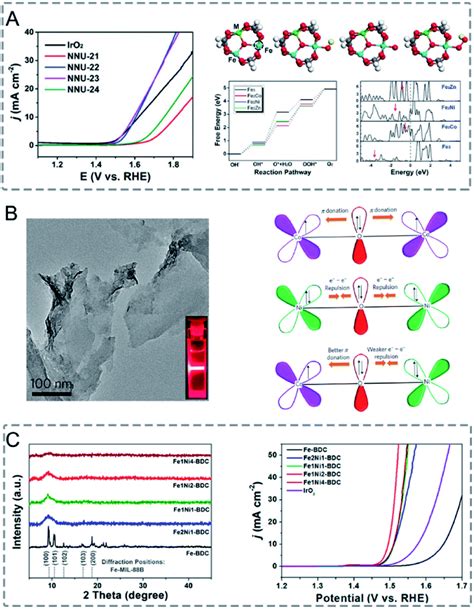 Bimetallic Metalorganic Frameworks And Their Derivatives Chemical Science Rsc Publishing