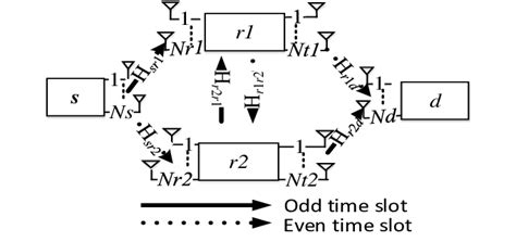 Proposed Concatenated Mimo Successive Relaying Scheme Download Scientific Diagram