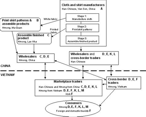 C Commodity Flow Diagram Of Manufactured Highlander Style Skirts