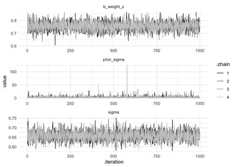 Willemsleegers Custom Functions To Inspect The Chains Of A Bayesian Regression Model Using