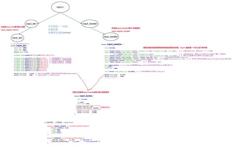 Input子系统的框架和重要数据结构详解input子系统框架 Csdn博客