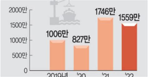 조선소 인력 비자 대기 1000여건 1월중 해소 조선소 인력 비자 대기 1000여건 1월중 해소