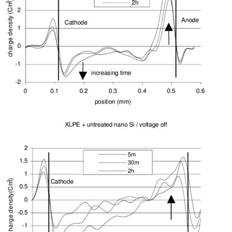 The Profiles Of Space Charge Accumulation Within Xlpe And Xlpe With Download Scientific Diagram