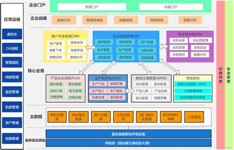 解密erp业务架构：打造高效运营与持续增长的关键 企业流程架构epf csdn博客