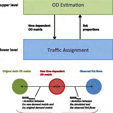 Od Estimation Bi Level Optimization Framework Source Northwestern
