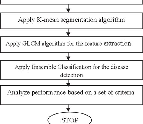 Figure 3 From An Approach To Identify And Classify Agricultural Crop
