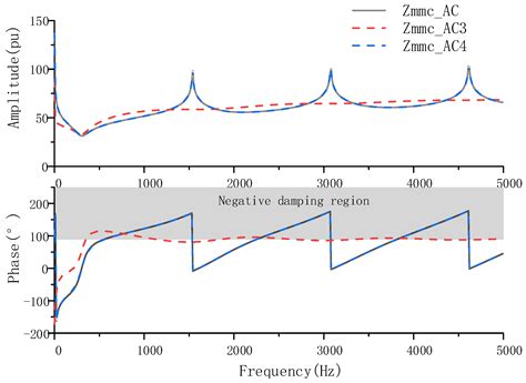 Mmc Hvdc High Frequency Resonance Suppression Strategy Based On Multi Band Band Stop Filters