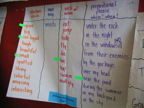 Sentence Patterning Charts Glad Strategies Special Education