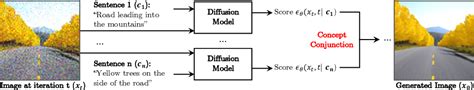 figure 1 from compositional visual generation with composable diffusion