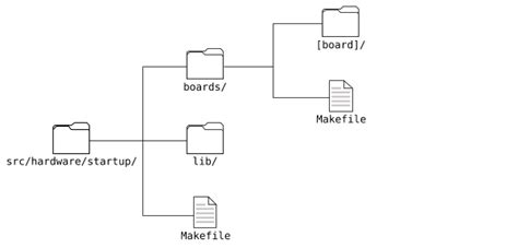 Source Code Directories