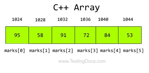 C Array Basics Testingdocs