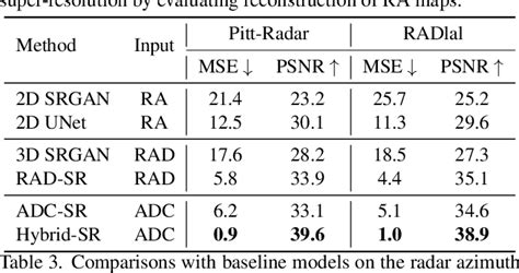 Table 1 From Azimuth Super Resolution For Fmcw Radar In Autonomous Driving Semantic Scholar