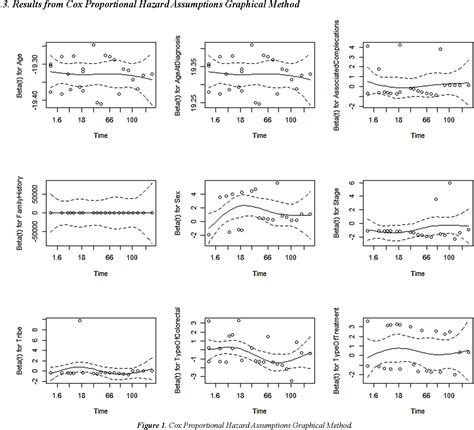 Figure 1 From Comparative Analysis Of The Cox Semi Parametric And