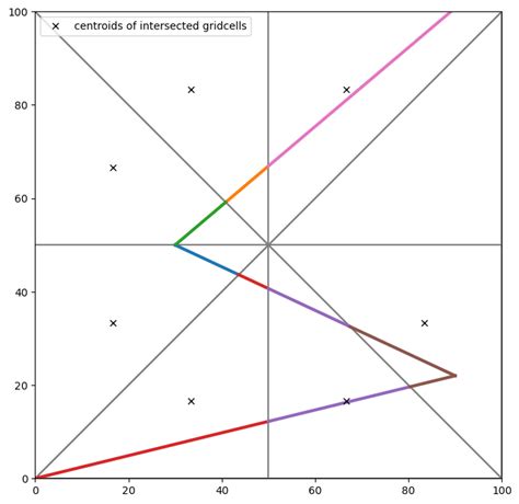Intersecting Model Grids With Shapes FloPy 3 9 3 Documentation