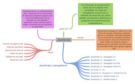 Javascript Coggle Diagram