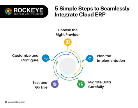 cloud based erp benefits integration and roi