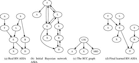 Figure 1 From An Order Based Algorithm For Learning Structure Of