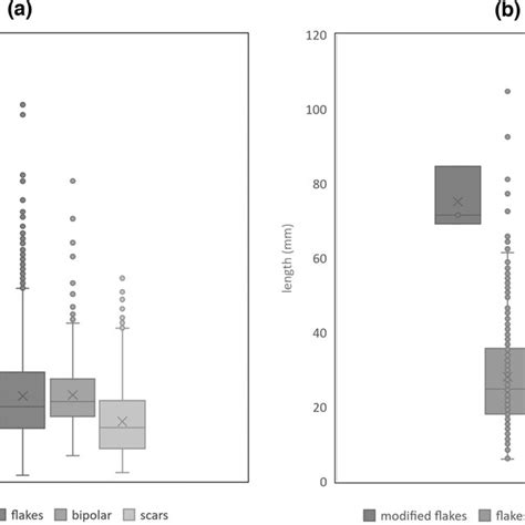 Length Of Modified Flakes Unmodified Flakes Bipolar Artefacts And