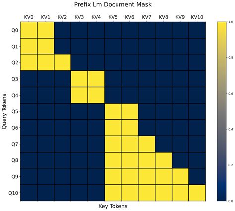Flexattention The Flexibility Of Pytorch With The Performance Of