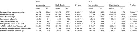 Effect Of Sowing Density On Overall Results In 2018 And 2019 Se