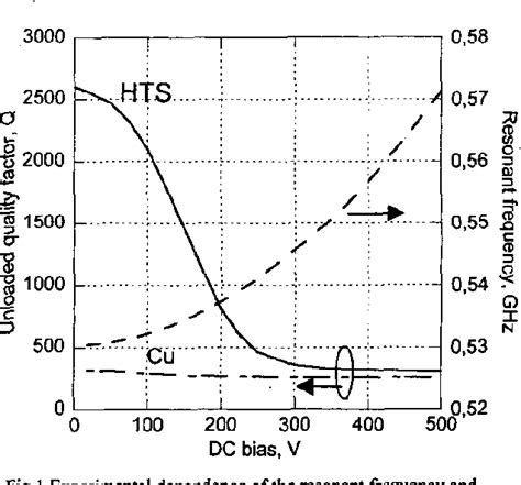 Figure I From Design Of Narrow Band Tunable Band Pass Filters Based On Dual Mode Srtio Sub 3