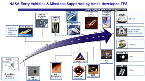 Thermal Protection Materials Branch Thermal Protection System Tps Materials Development Nasa