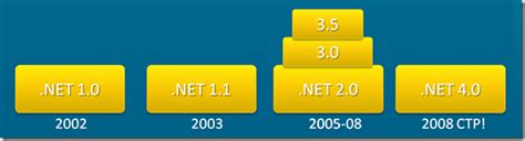 Does Using Assembly Compiled In Older Version Of Net Framework Affects