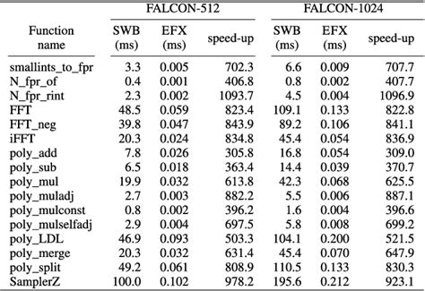 Table 5 From An Efficient Hardware Software Co Design For Falcon On Low