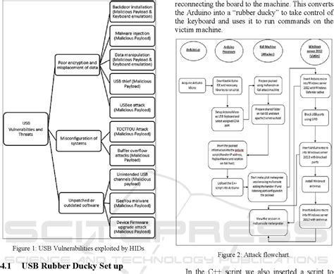 figure 1 from bypassing multiple security layers using malicious usb