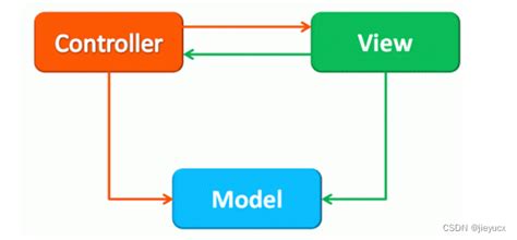 谈谈你对mvc和mvvm的理解