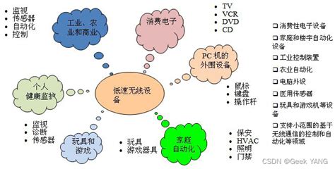 1、zigbee 开发教程之基础篇—zigbee简介和学习方法zigbee开发 Csdn博客