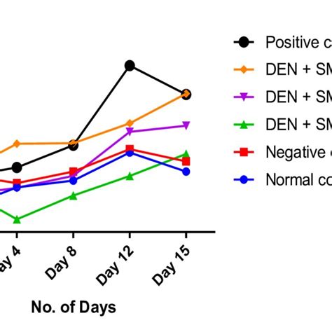 Effect Of Spondias Mombin Ethanolic Stem Bark Extract And Silymarin On Download Scientific
