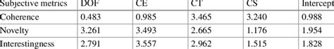 Linear Regression Models Of Subjective Metrics As Surrogate Model