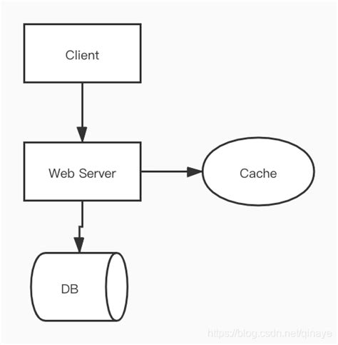 理解代码分层架构 Csdn博客