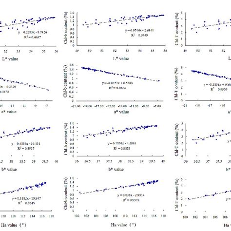 regression analysis between the l a b or ha and chlorophyll a download scientific diagram