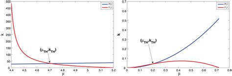 The Existence Of Turing‐hopf T‐h Bifurcation In Different Cases Where