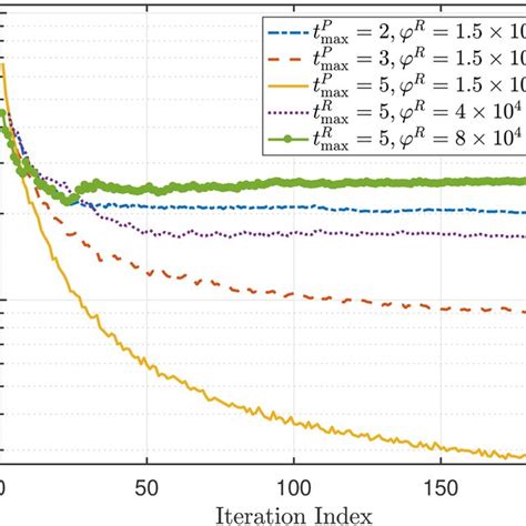 Algorithm 1 The Closed‐loop Procedures Of The Proposed Distributed