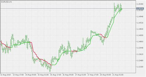Free Download Of The Corrected Jma Indicator By Mladen For Metatrader 5 In The Mql5 Code