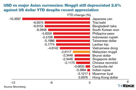 Bnm Considering More Measures To Prop Up Ringgit Says Deputy Governor