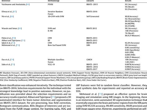 Current Methods Dataset And Result For Brain Tumor Detection Download Scientific Diagram