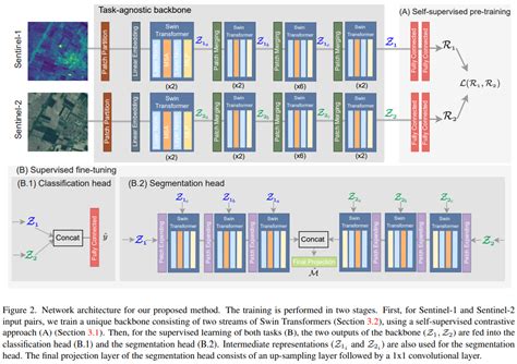 review] self supervised vision transformers for land cover segmentation