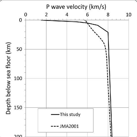 One Dimensional P Wave Velocity Model Used For Hypocenter Determination