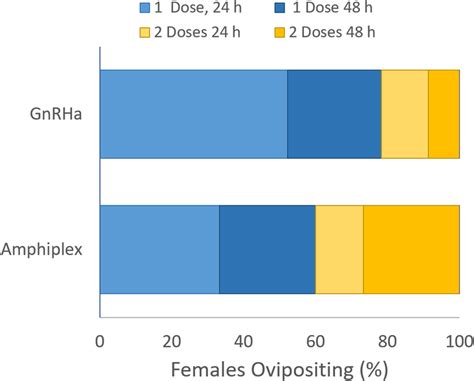 Within The Group Of Ovipositing Female Pgfs The Latency In Days To