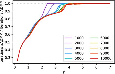 Median Of 100 Ratios Between The Median Among 50 Instances Of