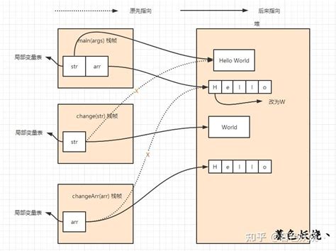 一文带你彻底搞懂 Java String 字符串 知乎