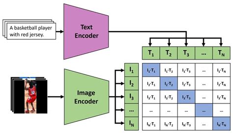 Multimodal Approach Training Procedure Of Clip Matching Image Text